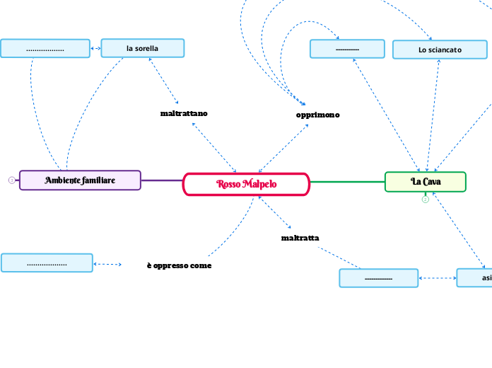 Rosso Malpelo - Mind Map