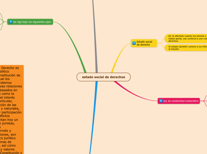 estado social de derechos | Mapa mental Mindomo