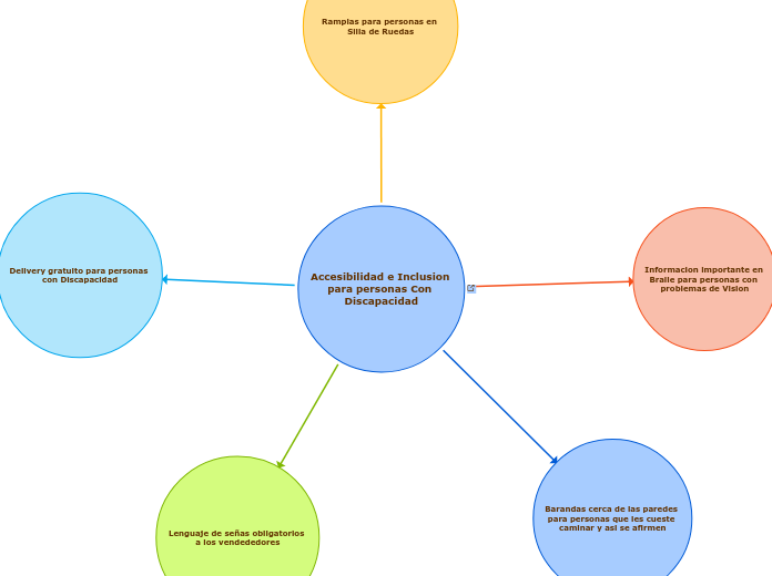 Accesibilidad e Inclusion para personas Co...- Mind Map