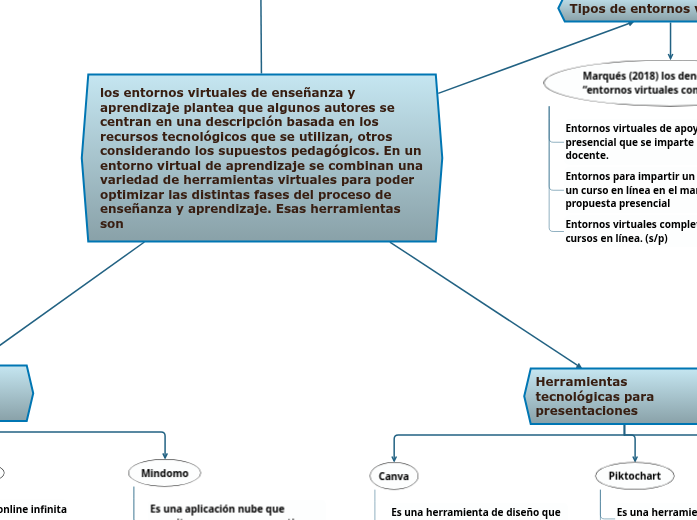 los entornos virtuales de enseñanza y apre...- Mind Map