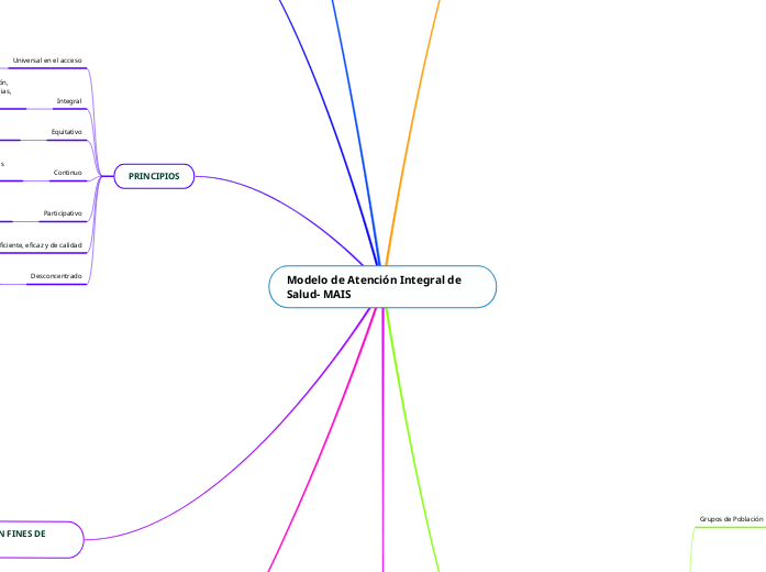 Modelo de Atención Integral de Salud- MAIS - Mind Map