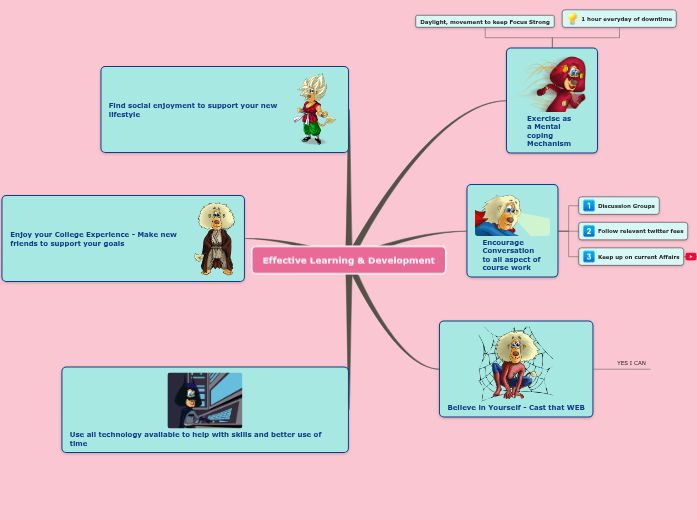 Effective Learning & Development - Mind Map