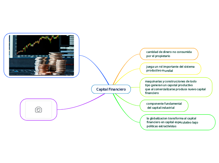 Capital Financiero - Mind Map