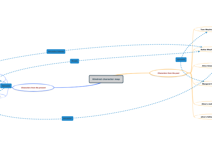 Kindred character map - Mind Map