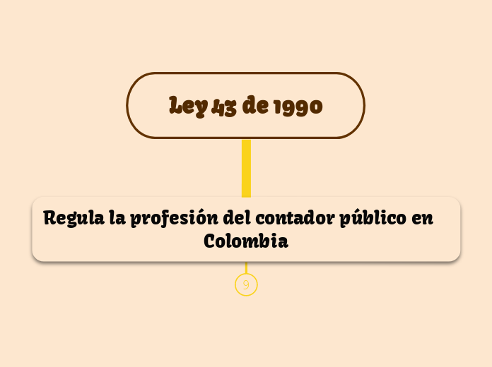 Ley 43 de 1990 - Mind Map