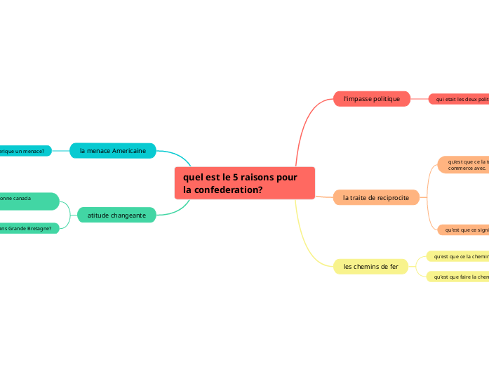 quel est le 5 raisons pour la confederatio...- Mind Map