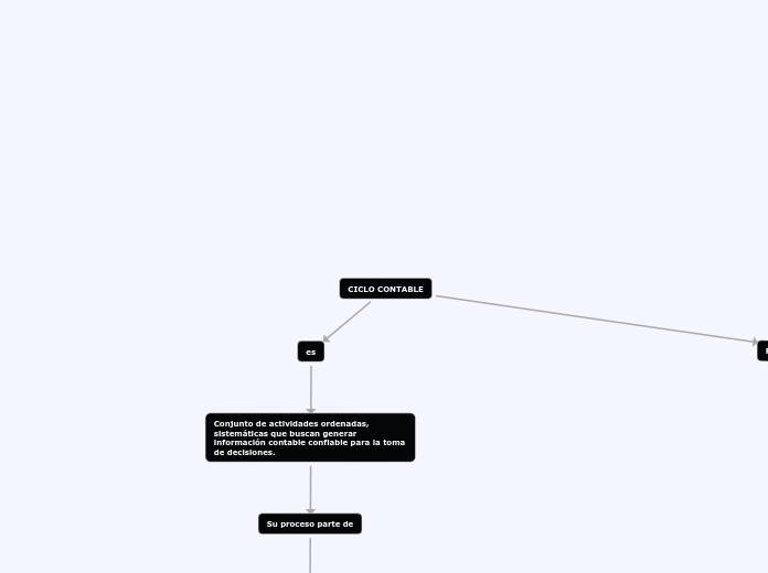 CICLO CONTABLE - Mind Map