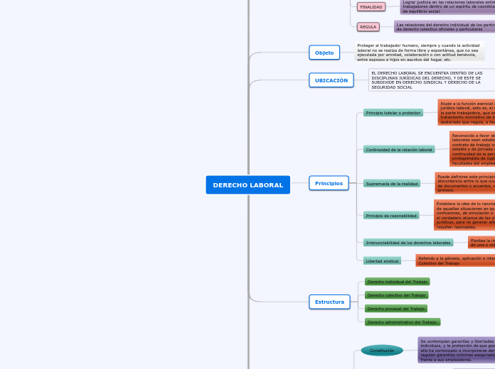 derecho laboral - Mind Map