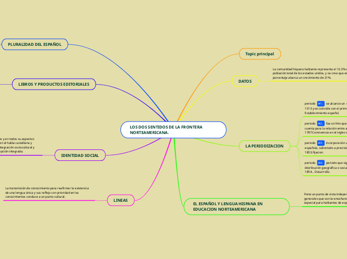 LOS DOS SENTIDOS DE LA FRONTERA NORTEAMERI...- Mind Map