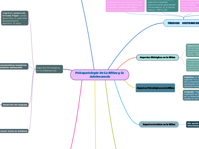 Psicopatología De La Niñez y la Adolescenc...- Mind Map