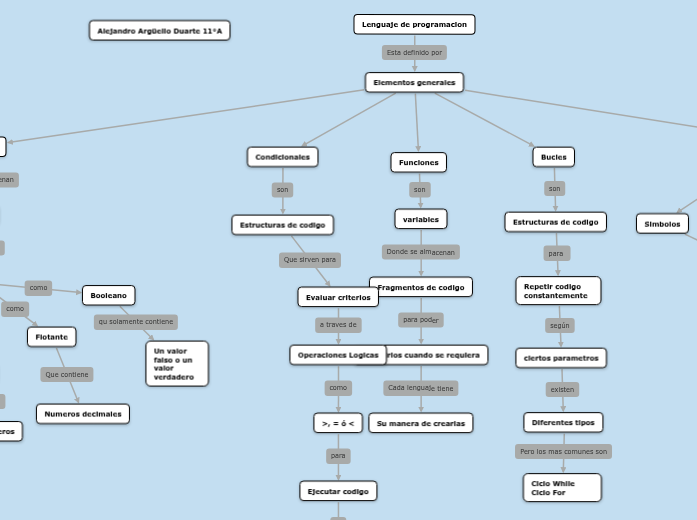 Lenguaje de programacion - Mind Map