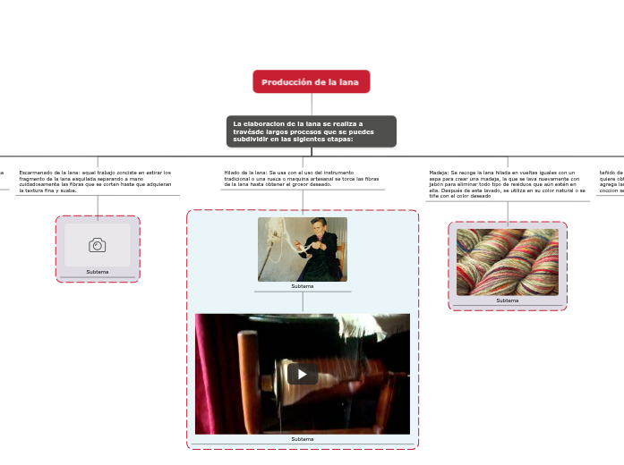 Producción de la lana - Mind Map