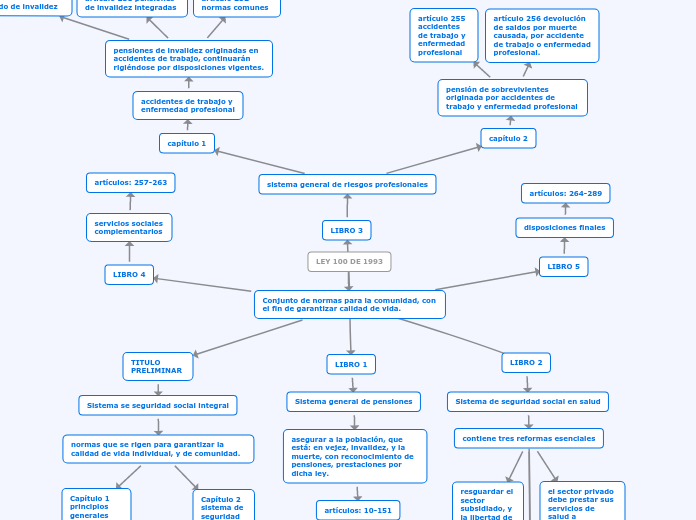LEY 100 DE 1993 - Mind Map