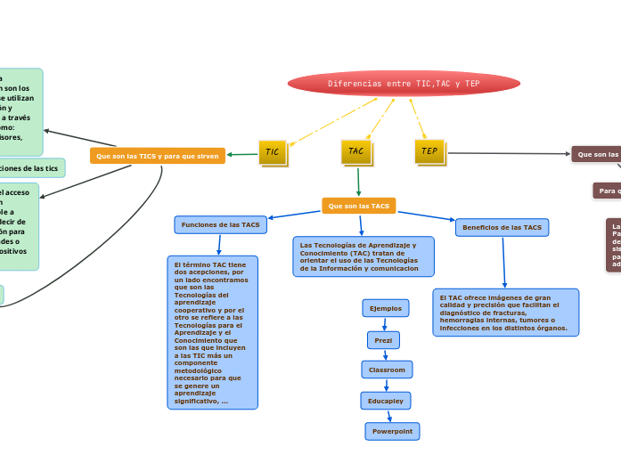 Diferencias entre TIC,TAC y TEP - Mind Map