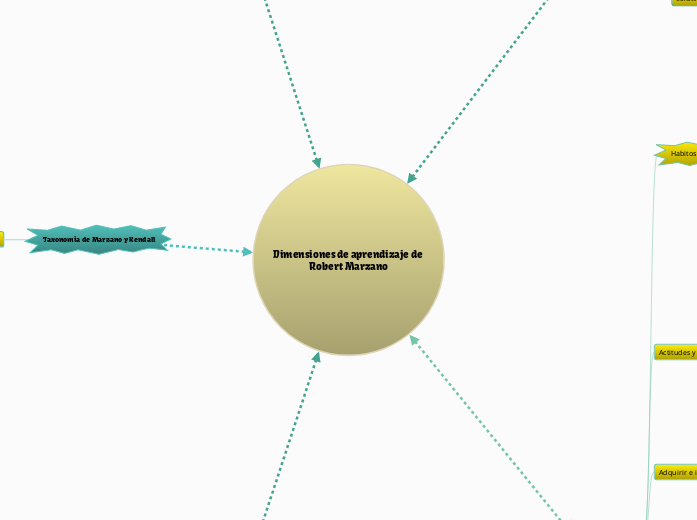 Dimensiones de aprendizaje de Robert Marza...- Mind Map