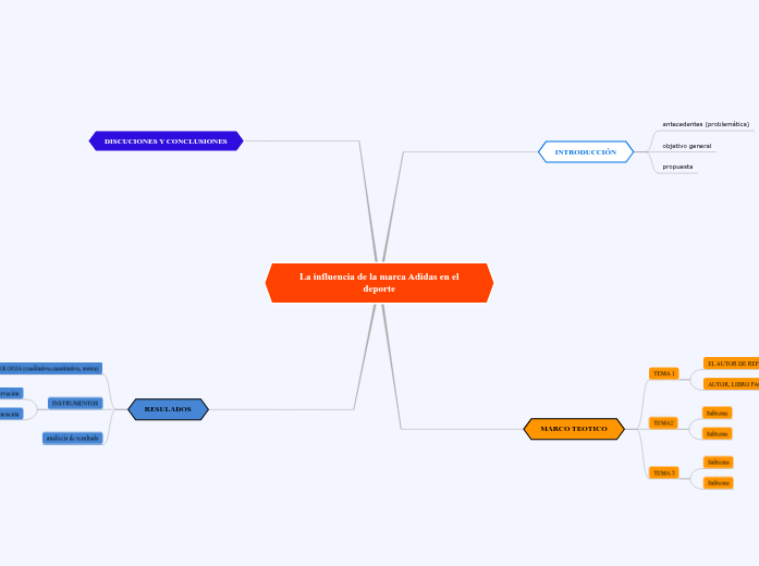 La influencia de la marca Adidas en el dep...- Mind Map