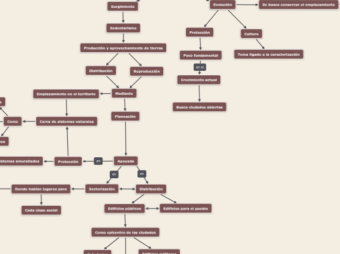 Surgimiento y evolución de las ciudades - Mind Map