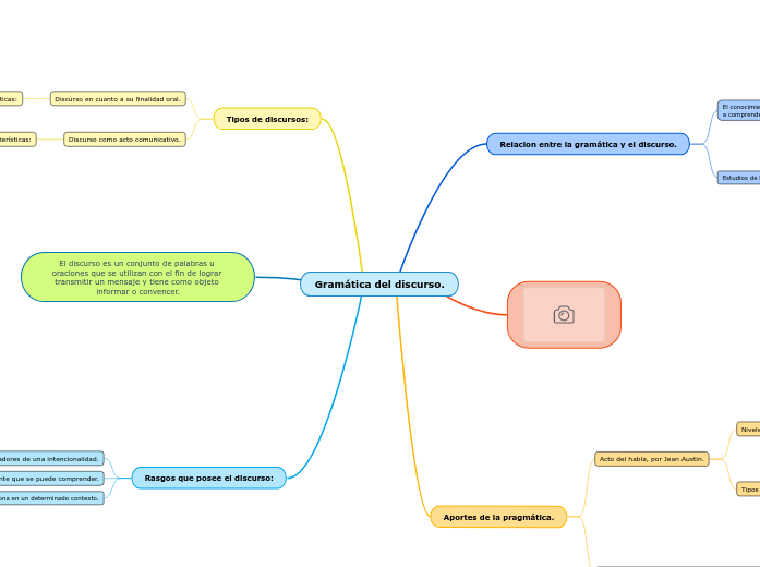 Gramática del discurso. - Mind Map