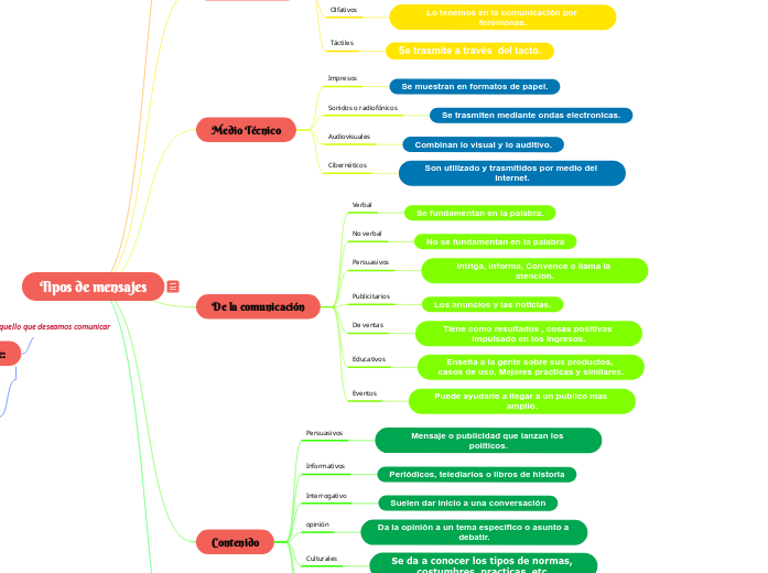 Tipos de mensajes esquema - Mind Map