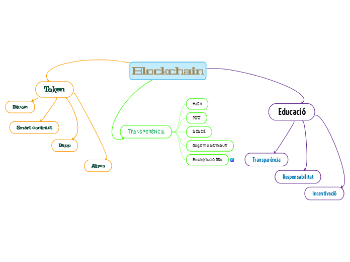 Blockchain - Mind Map