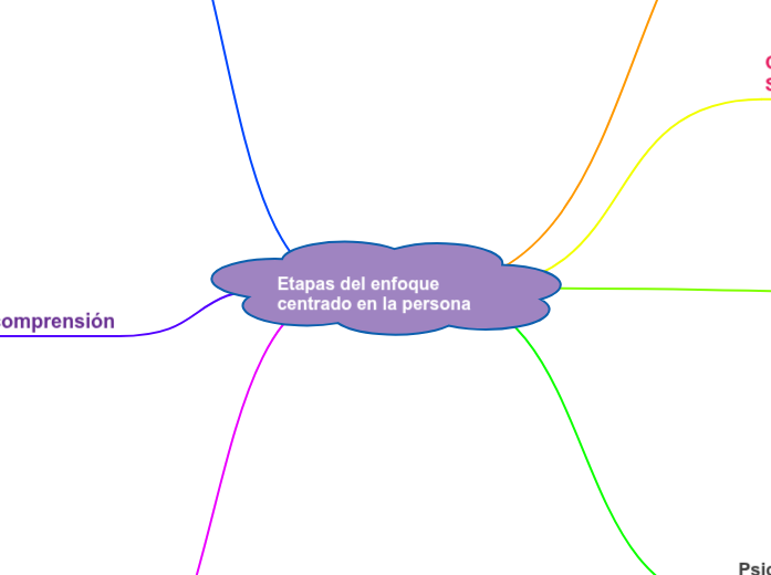 Etapas del enfoque centrado en la persona - Mind Map