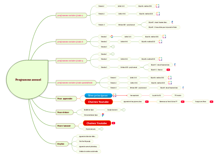 Programme annuel - Mind Map