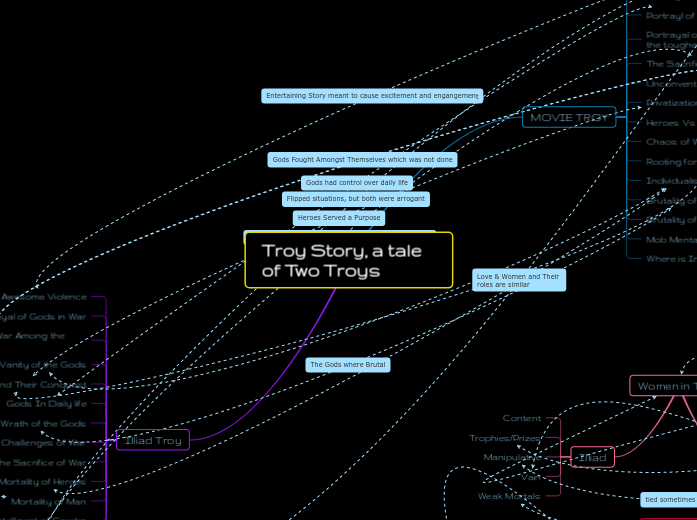 Troy Story, a tale of Two Troys - Mind Map