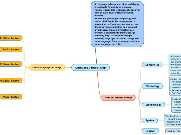 Language Concept Map - Mind Map
