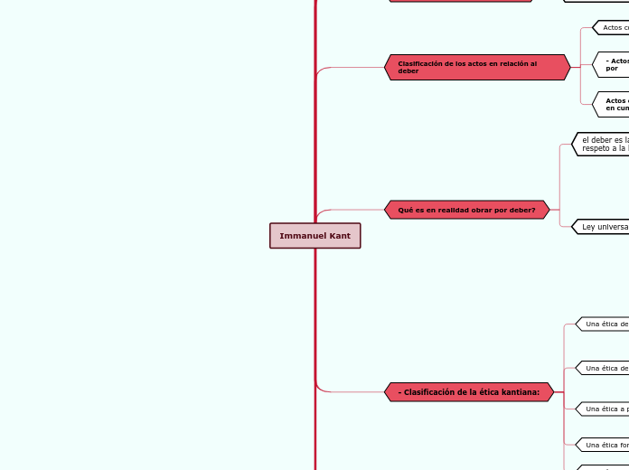 Immanuel Kant - Mind Map