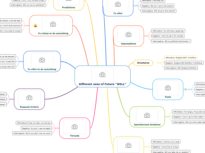 Different uses of Future 'WILL' - Mind Map