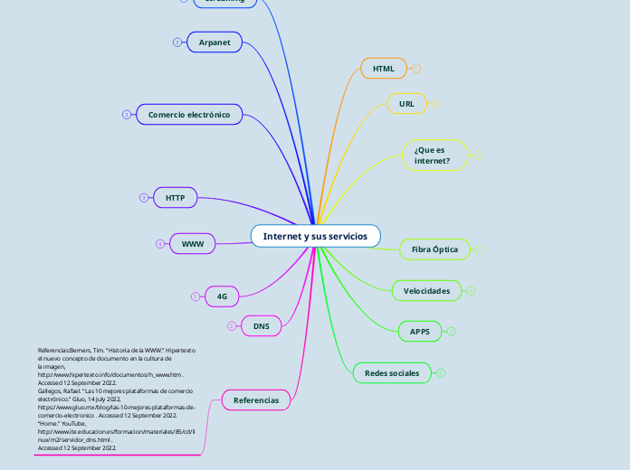 Internet y sus servicios - Mind Map