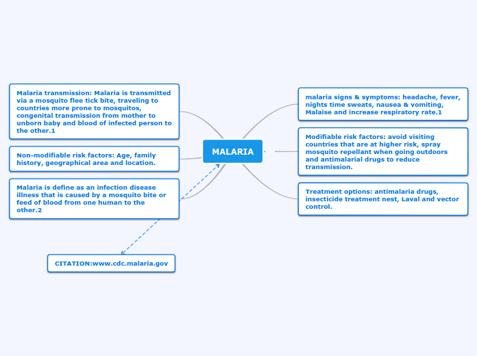 MALARIA - Mind Map