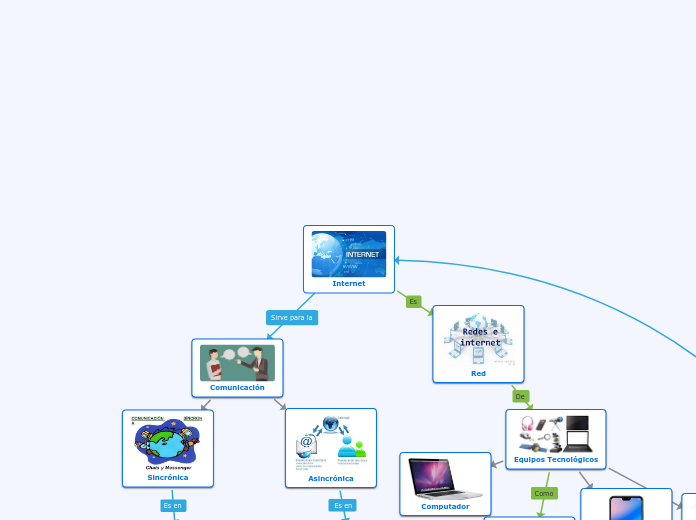 Internet - Mind Map