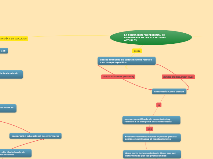Mapa conceptual de las profeisones ev3 | Mapa mental Mindomo