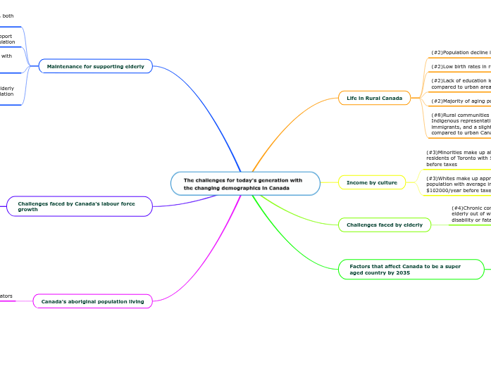 The challenges for today's generation with...- Mind Map