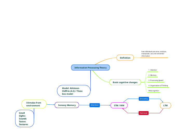 Information Processing Theory - Mind Map
