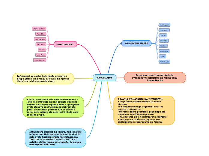 netiquette - Mind Map