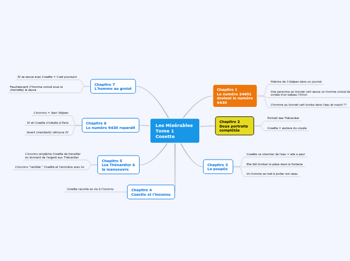 Les Misérables Tome 1 Cosette - Carte Mentale