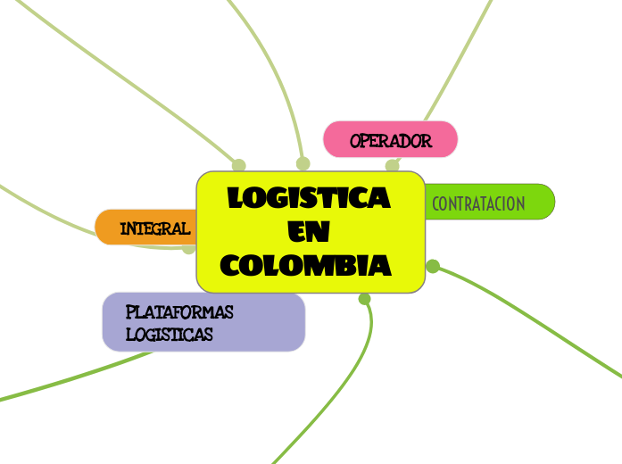 LOGISTICA EN COLOMBIA - Mind Map