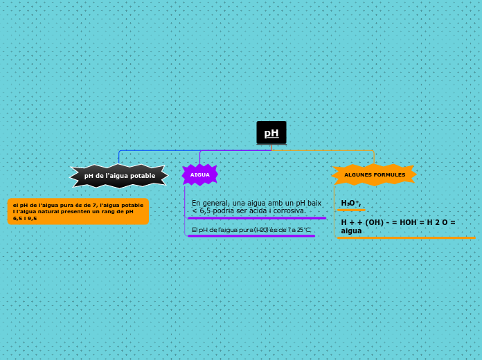 pH - Mind Map