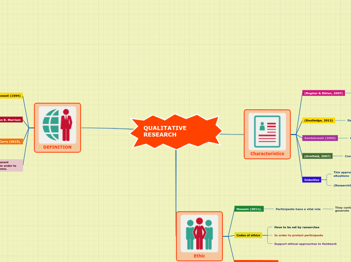 QUALITATIVE RESEARCH - Mind Map