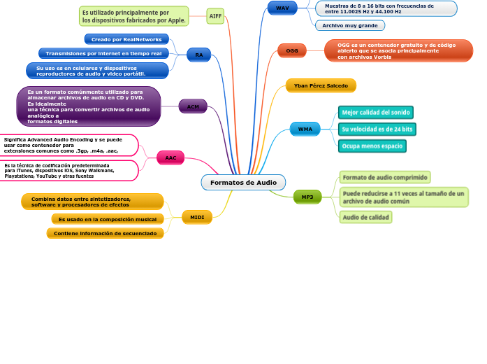 Formatos de Audio - Mind Map