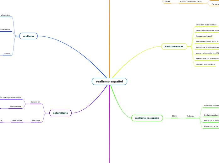 realismo español - Mind Map