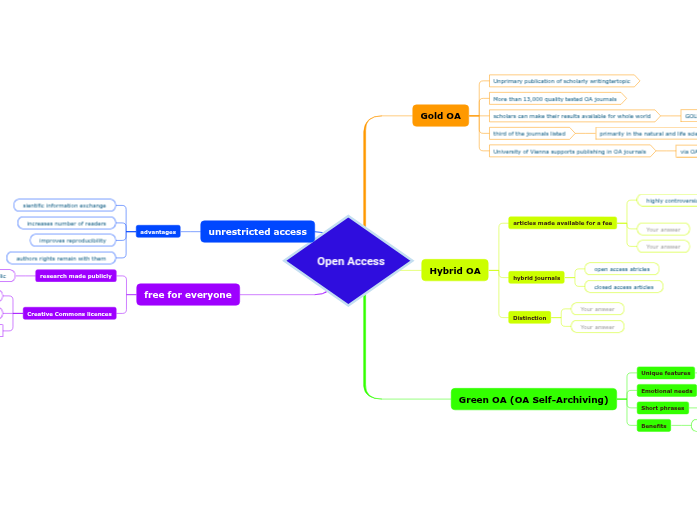 Open Access - Mind Map