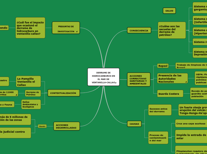 DERRAME DE HIDROCARBUROS EN EL MAR DE VENT...- Mind Map