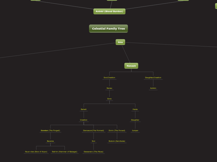 Celestial Family Tree - Mind Map