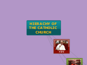 HIERACHY OF THE CATHOLIC CHURCH - Mind Map