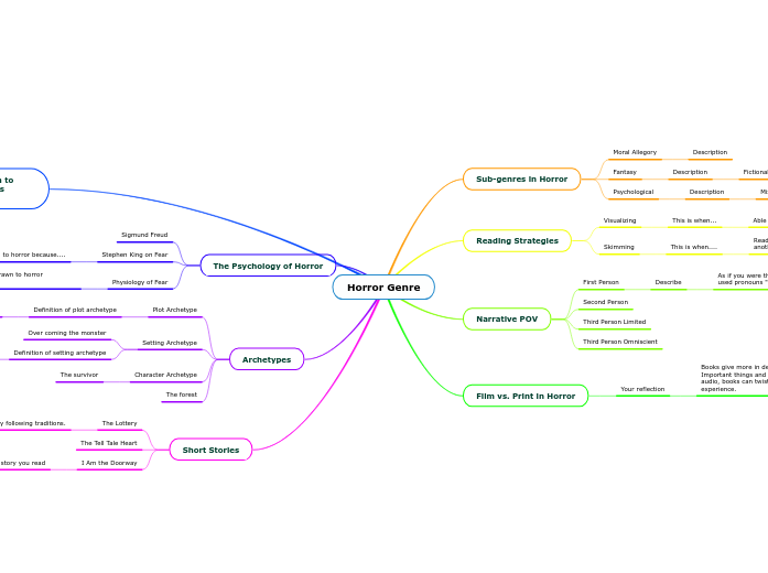 Horror Genre - Mind Map