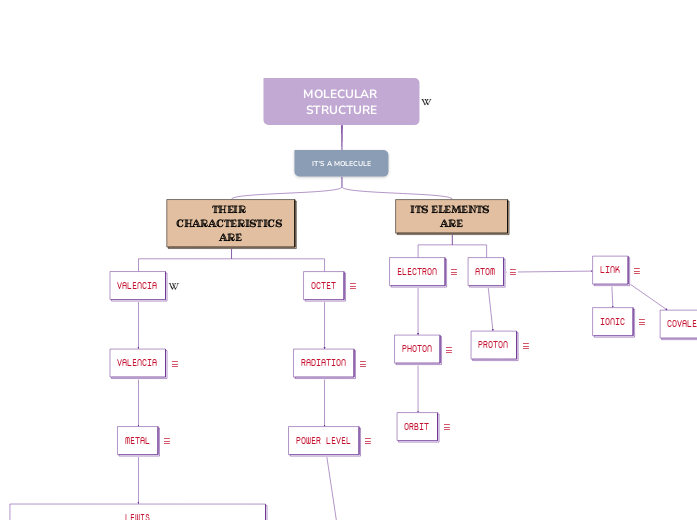 ESTRUCTURA MOLECULAR - Mind Map