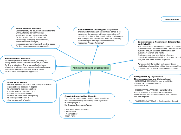Administration and Organizations - Mind Map